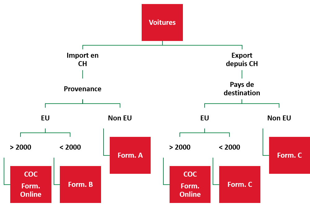 Certificat de Conformité | Demande de COC | Honda CH